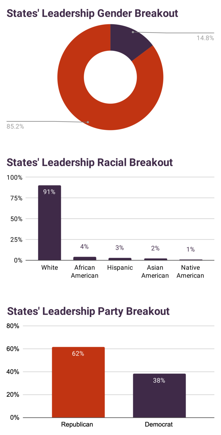 Breaking Down the Demographics of the 50 States'… | FiscalNote